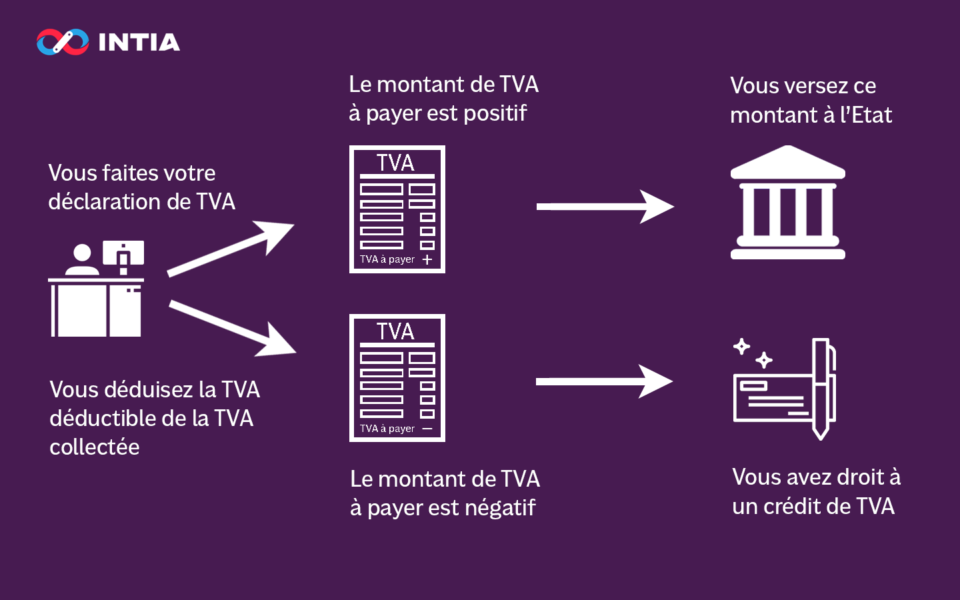 TVA collectée, définition et calculs – INTIA