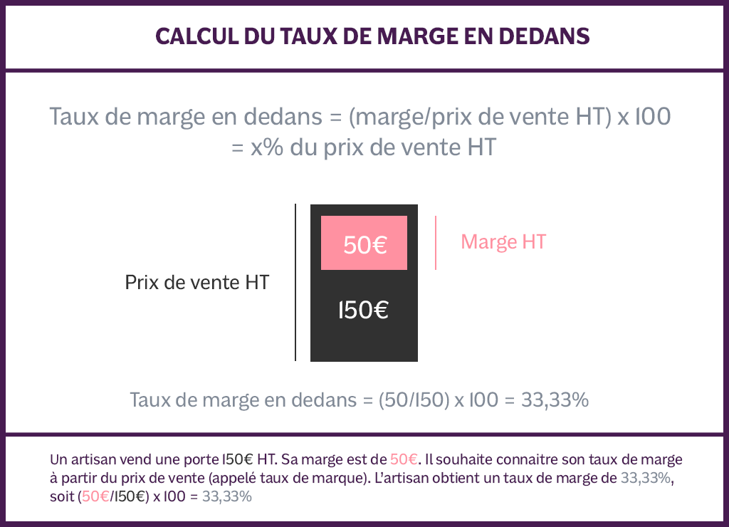 Marge commerciale : définition et calculs – INTIA