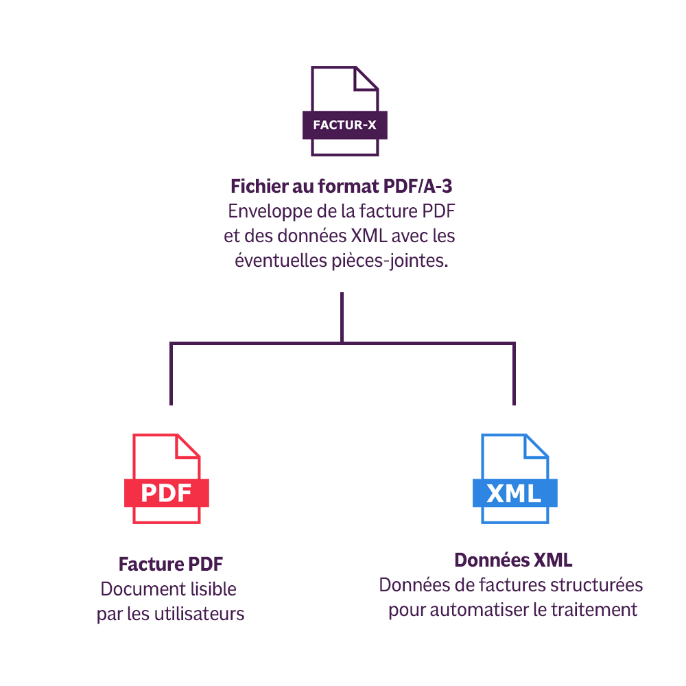 Factur-X : la nouvelle norme de facturation électronique – INTIA